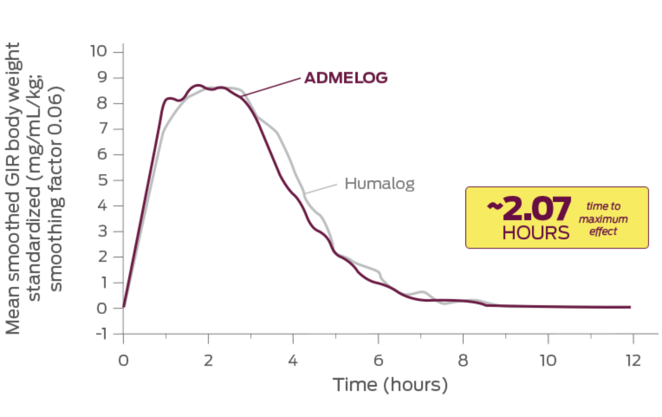 ADMELOG® (insulin lispro injection) 100 Units/mL vs Humalog | Structure & Pharmacology